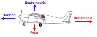 Conceptos de Aerodinámica | La guía de Física